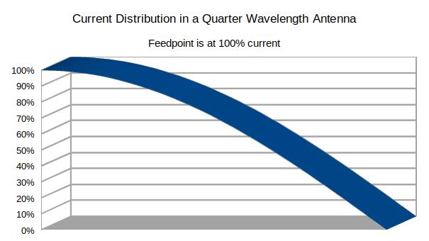A Neat Trick with a 20m EFHW Wire Antenna – Ham Radio Outside the Box