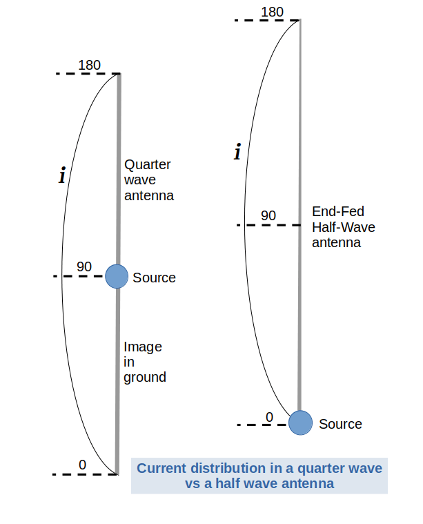 Loading Coils are Lossy. True or False? – Ham Radio Outside the Box