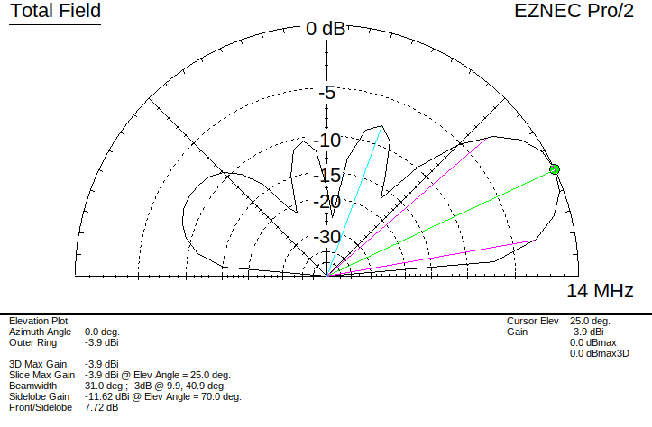 How Can A Lossy Wire on the Ground Work Better Than A Quarter Wave ...
