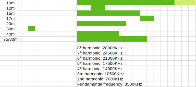 Is an EFHW Antenna Truly Multiband? – Ham Radio Outside the Box